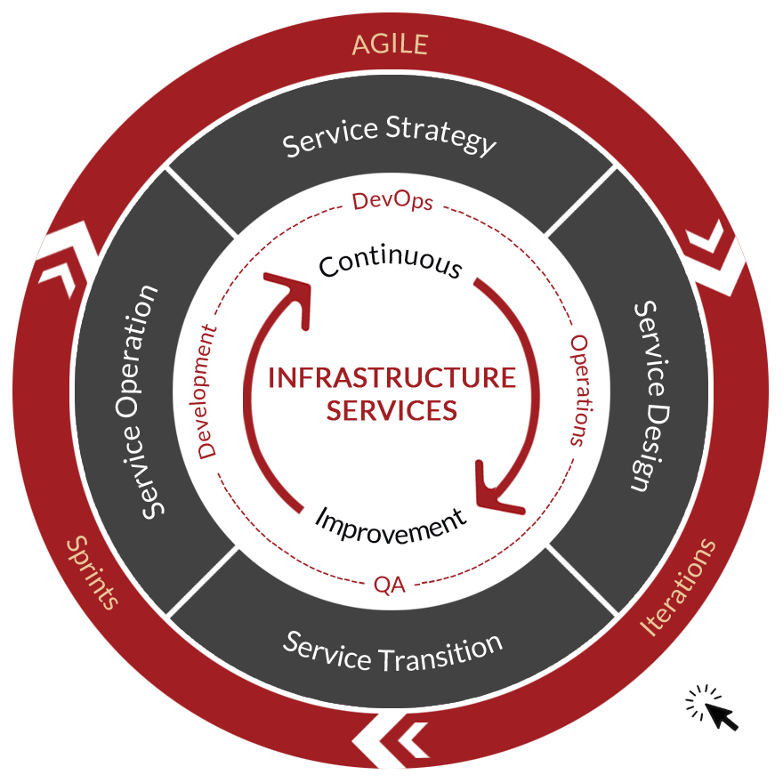 Managed Infrastructure Services | Managed IT Services | Solü Technology ...